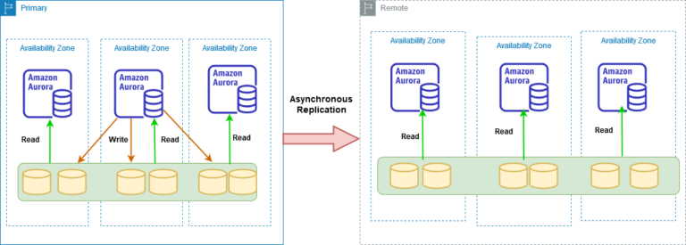 Explore Amazon Aurora global databases with MySQL compatibility