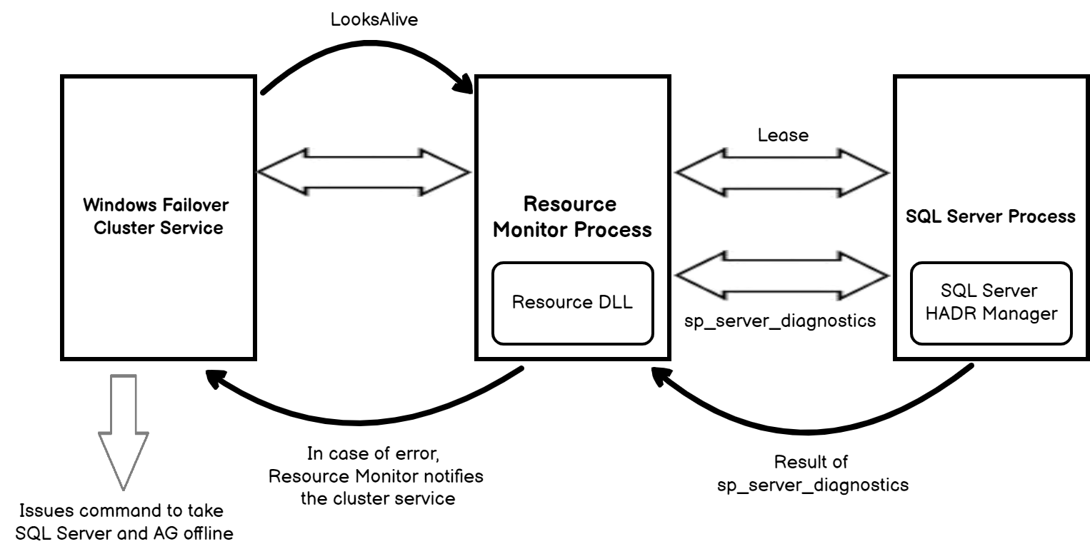 Lease Timeouts and Health Checks in SQL Server Always On Availability Groups