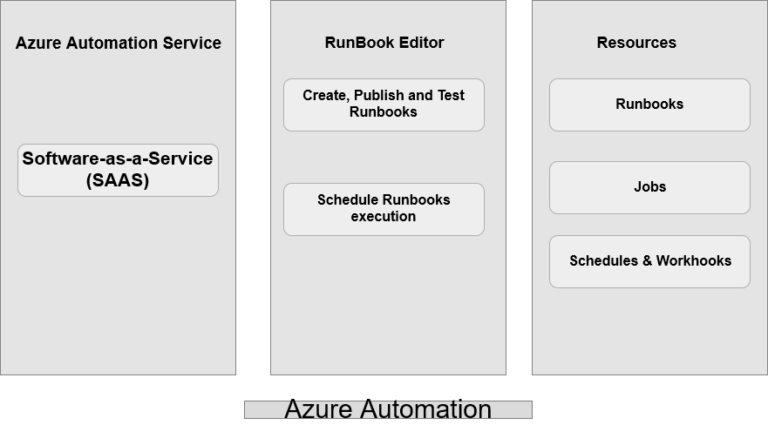 Azure Automation: Automate Pause and Resume of Azure Analysis Services