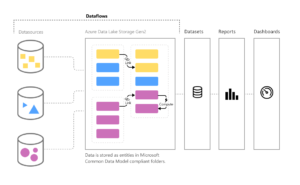 An introduction to Power BI Dataflows