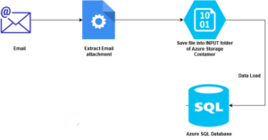 Azure Automation: Automate data loading from email attachments using ...