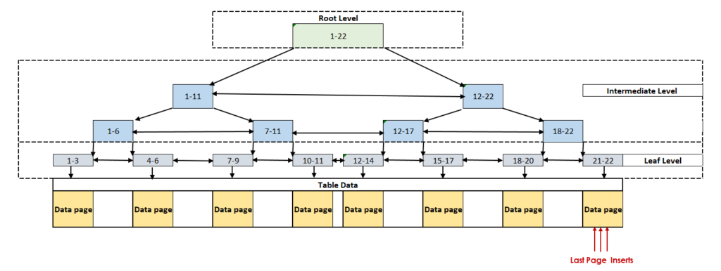 SQL Server Performance Tuning: Resolving Last Page Insert Contention SQL Server Performance Tuning: Resolving Last Page Insert Contention