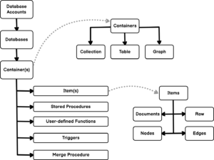 Learn NoSQL in Azure: An overview of Azure Cosmos DB