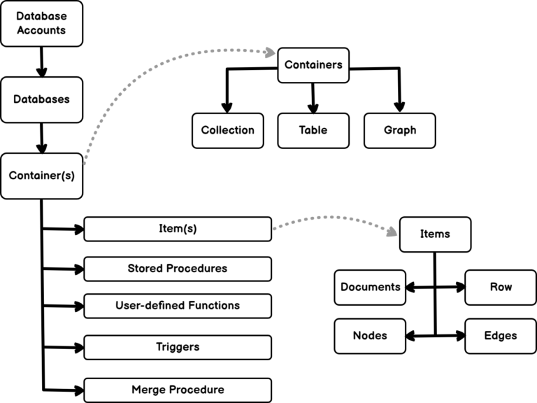 Learn Nosql In Azure An Overview Of Azure Cosmos Db 9685