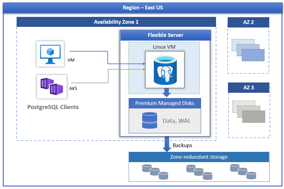 Getting Started With Azure Database For Postgresql Flexible Server What 