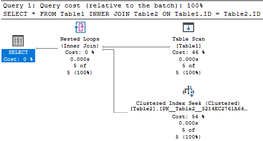 Internals Of Physical Join Operators Nested Loops Join Hash Match 