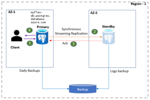 High Availability in Azure Database for PostgreSQL