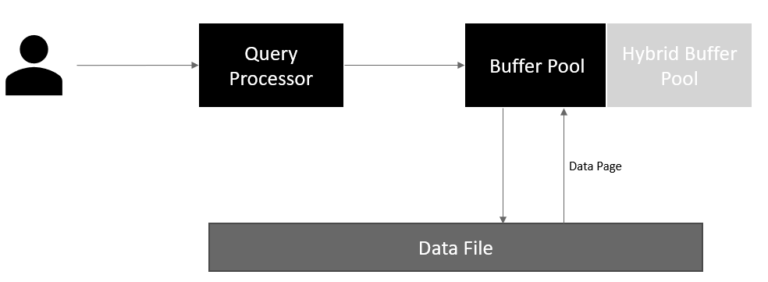 Hybrid Buffer Pool in SQL Server 2019