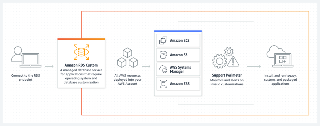 Remote desktop access for AWS RDS SQL Server with Amazon RDS Custom