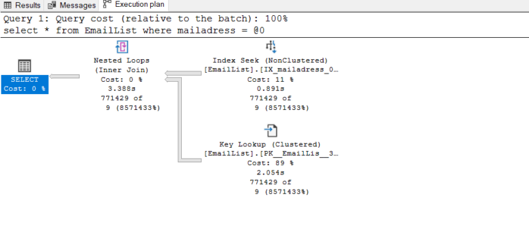 Sql Server Database Parameterization Option And Its Query Performance Effects