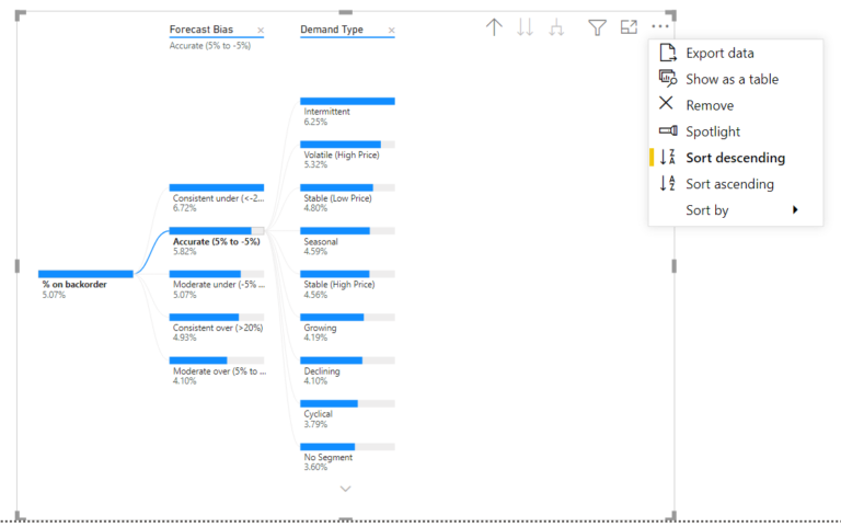 Analyzing data with decomposition trees in Power BI