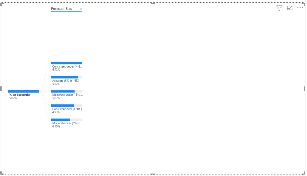 Analyzing data with decomposition trees in Power BI