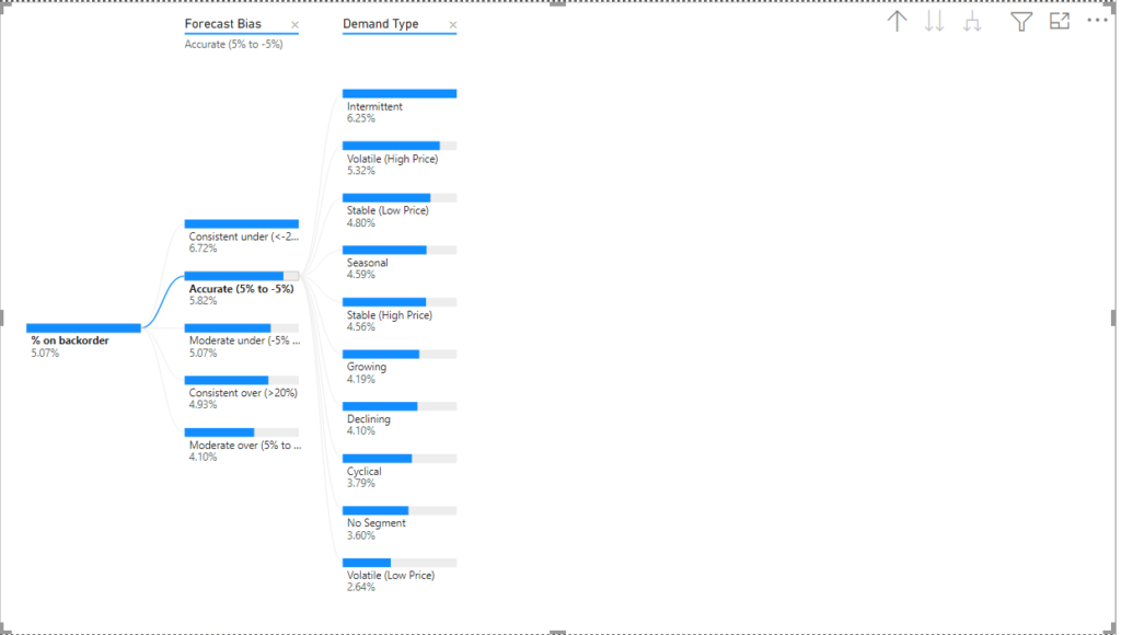 Analyzing data with decomposition trees in Power BI