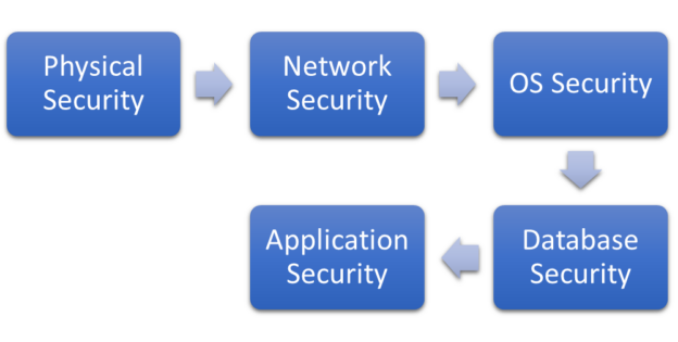 Understanding Security Testing For Sql Server Environments