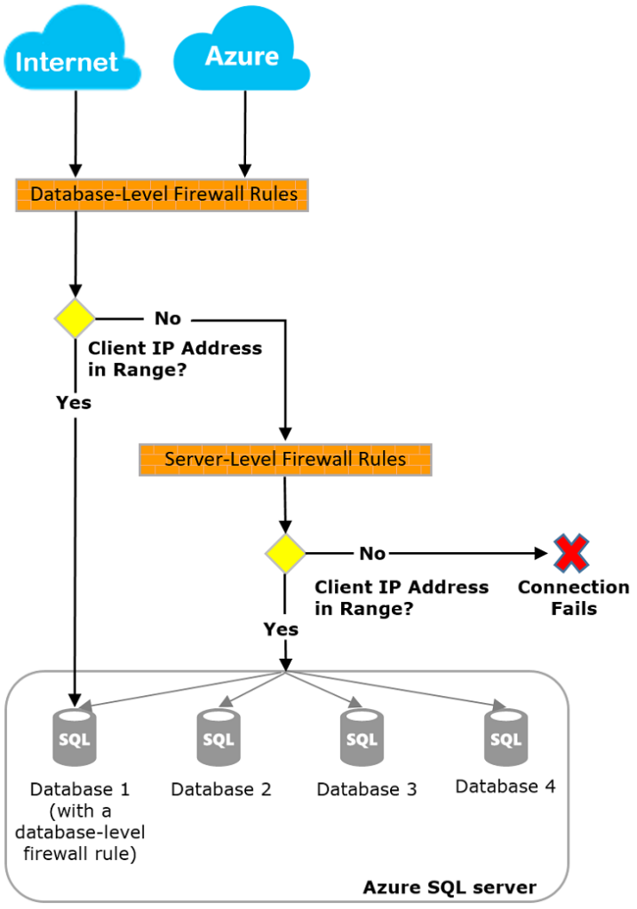 Configure IP firewall rules for Azure SQL Databases