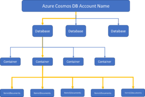 Understanding and creating Azure Cosmos DB accounts