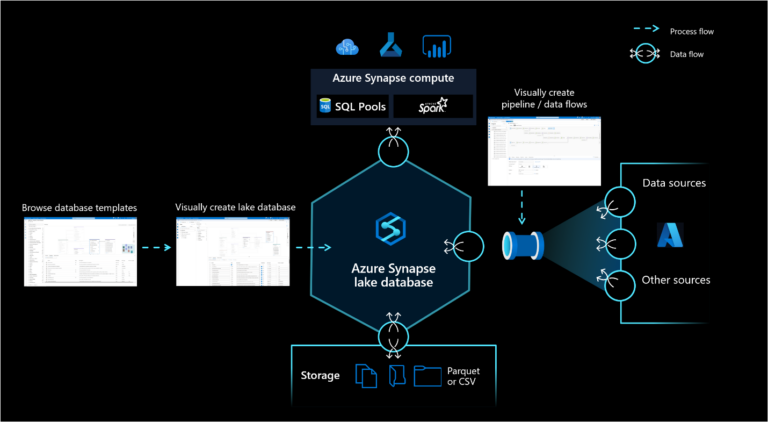 Introduction To Azure Synapse Lake Database In Azure Synapse Analytics