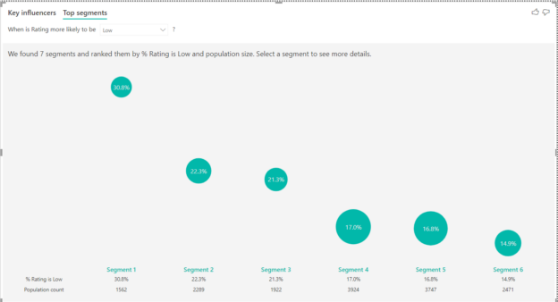 Analyzing key influencers in data with Power BI