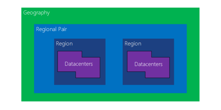 Exploring Azure SQL Database Geo-Restore