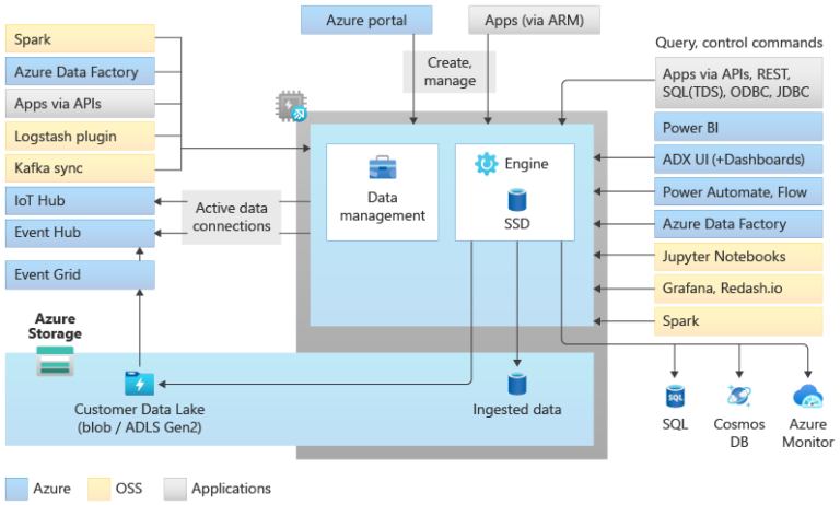 Getting started with Data Explorer pools in Azure Synapse Getting started with Data Explorer pools in Azure Synapse
