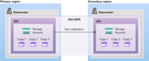 Exploring Azure SQL Database Geo-Restore