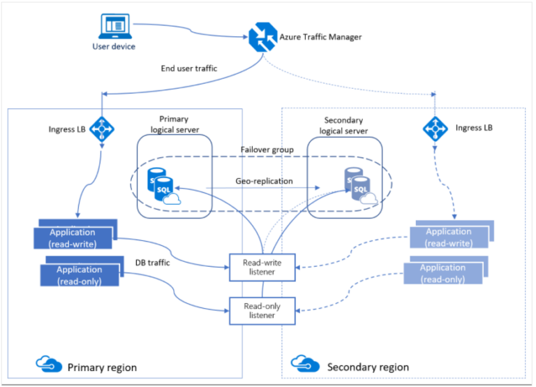 Understanding business continuity solutions for Azure SQL PaaS services