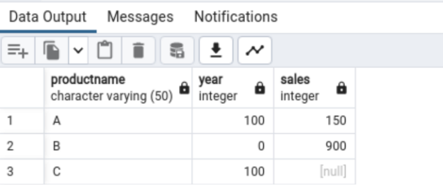 How to use the CROSSTAB function in PostgreSQL