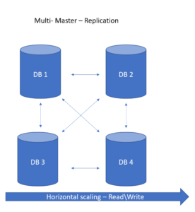 Understanding the Scalability in Oracle Database