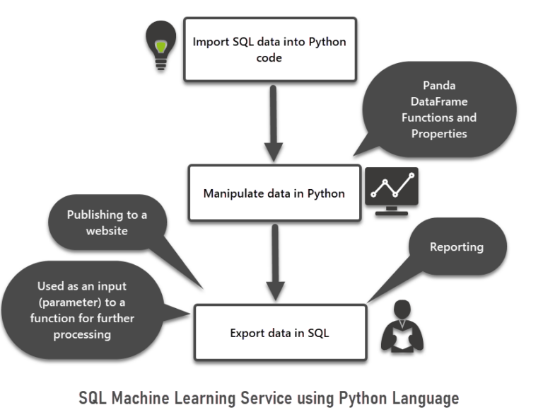SQL Machine Learning in simple words